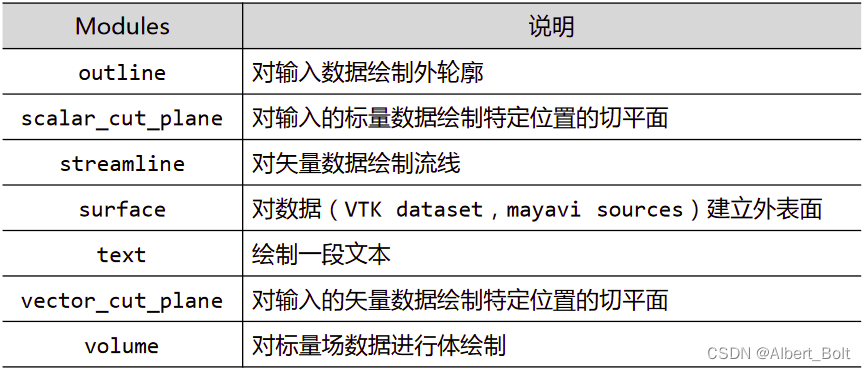 python 科学计算三维可视化笔记（第三周 高级进阶）_mayavi 入门-CSDN博客