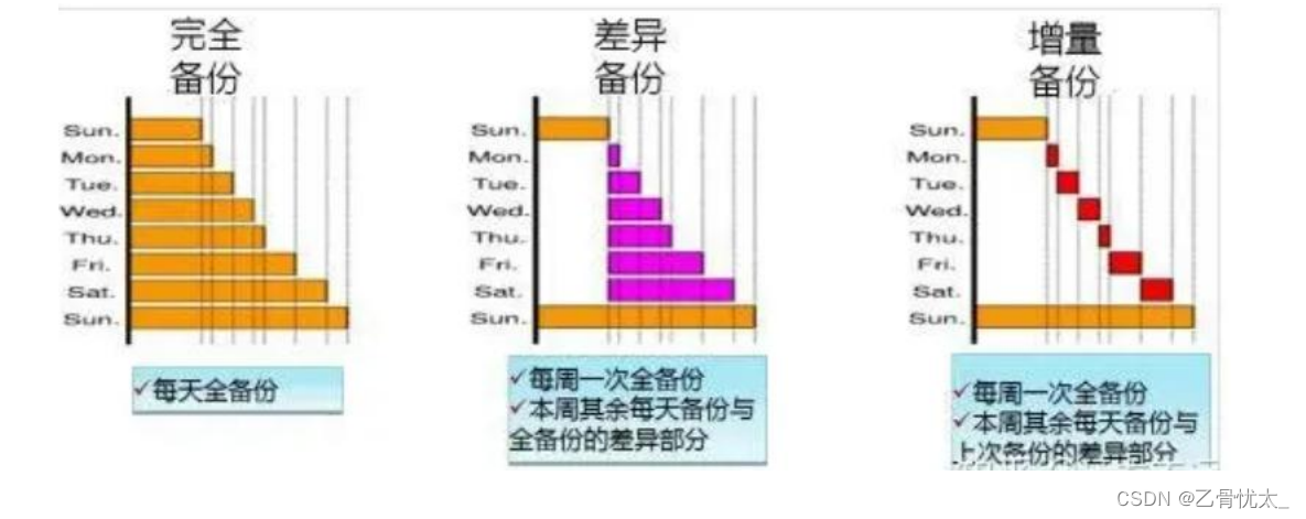 Mysql 数据备份mysql备份一条数据 Csdn博客 