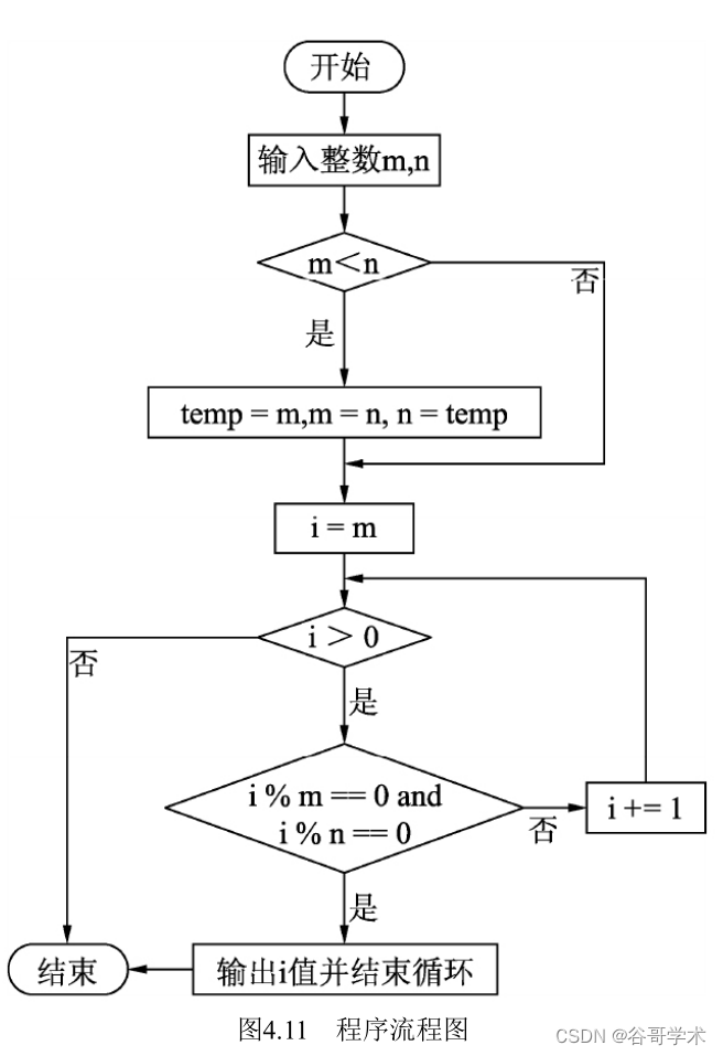 100个python算法超详细讲解:最小公倍数for循环最小公倍数python Csdn博客