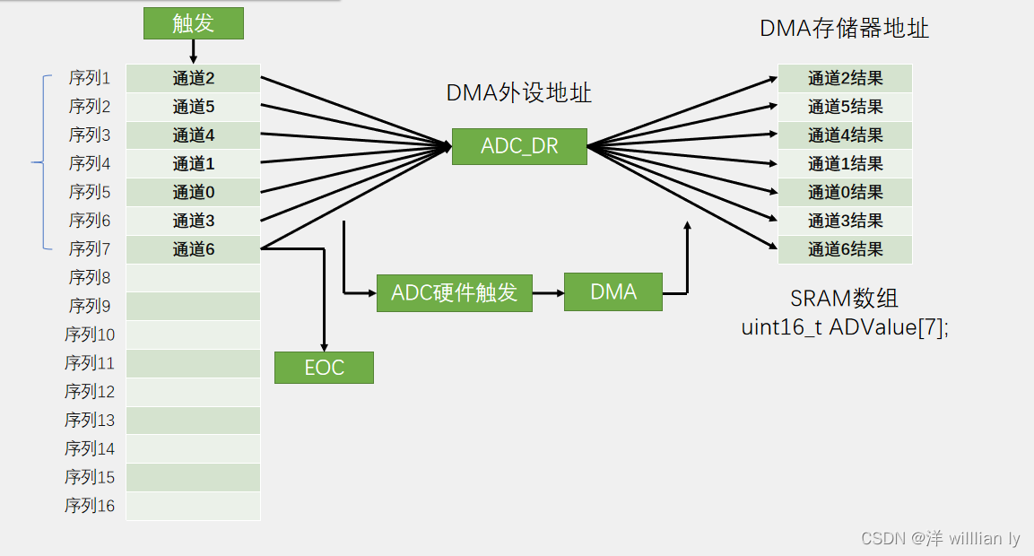Stm32 微项目10 Adc多通道采集dma数据转移stm32f1多通道adc Csdn博客 