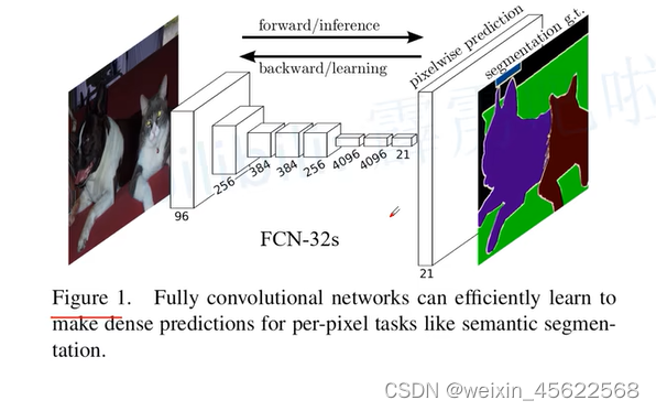 FCN网络详解（2015 CVPR）-CSDN博客