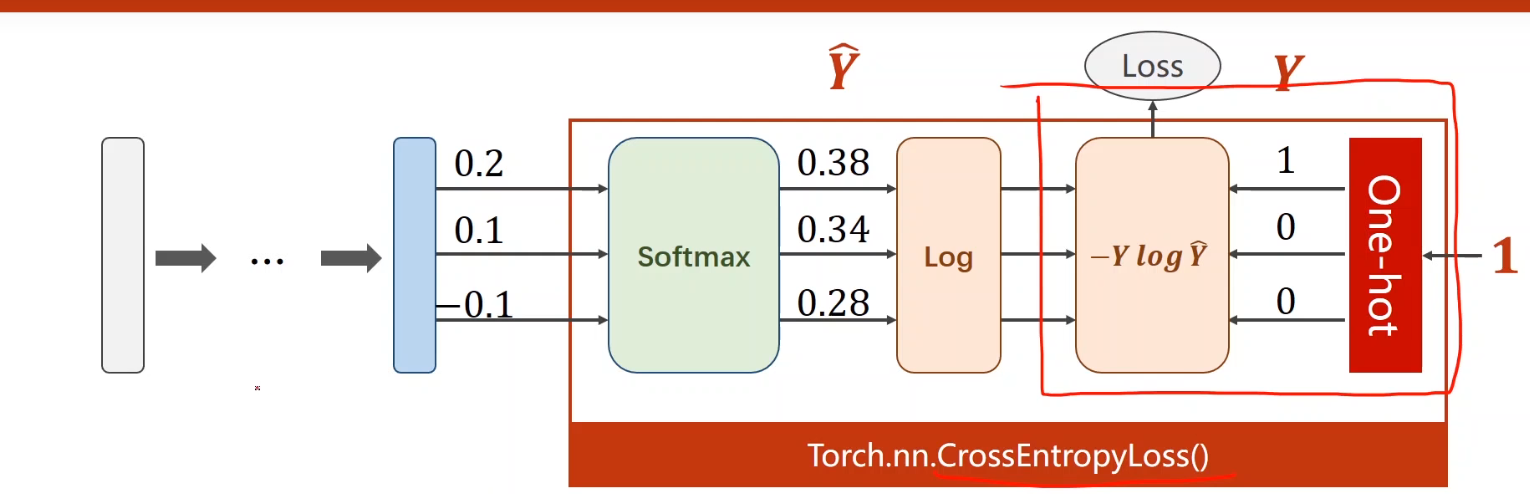 Pytorch学习笔记——NLLLoss & CrossEntropyLoss_crossentropyloss图解-CSDN博客