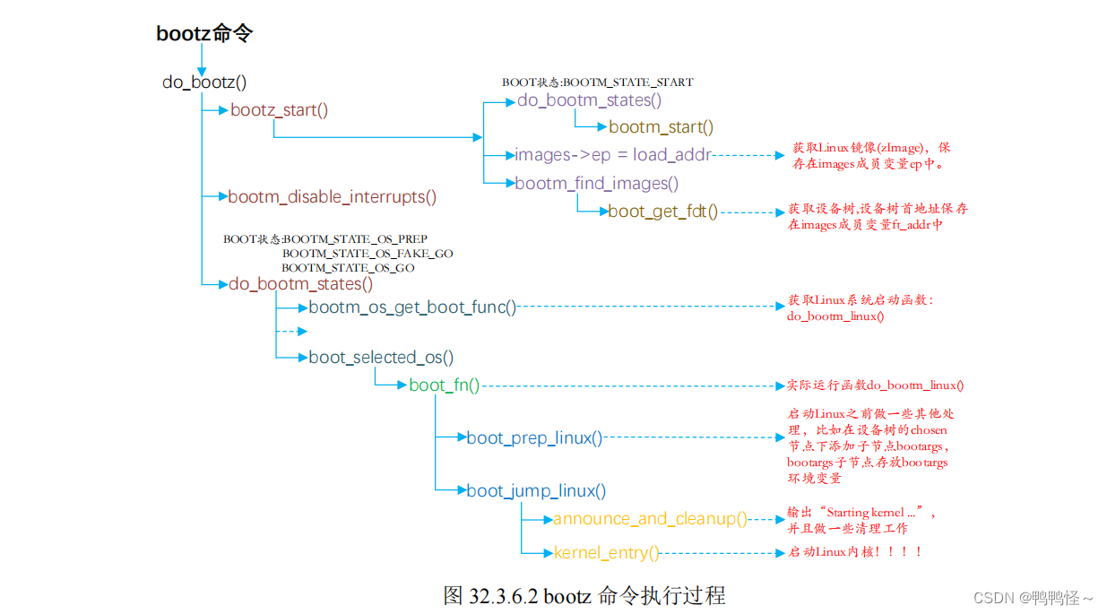 bootz启动Linux内核过程-CSDN博客