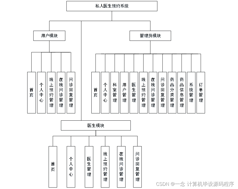 【附源码】java计算机毕业设计私人医生预约系统(程序lw部署)基于java的家庭医生预约系统 Csdn博客