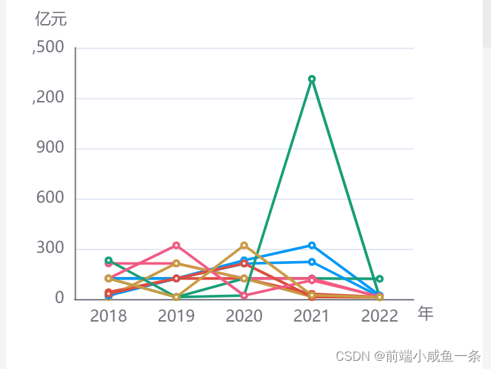 Echarts Tooltips数据内容过多超出显示范围echarts Tooltip超出屏幕 Csdn博客 