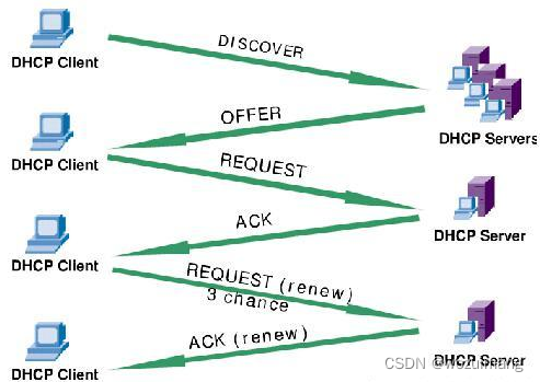 华为认证考试内容DHCP重要知识点详解及DHCP抓包报文剖析_dhcp抓包详解-CSDN博客