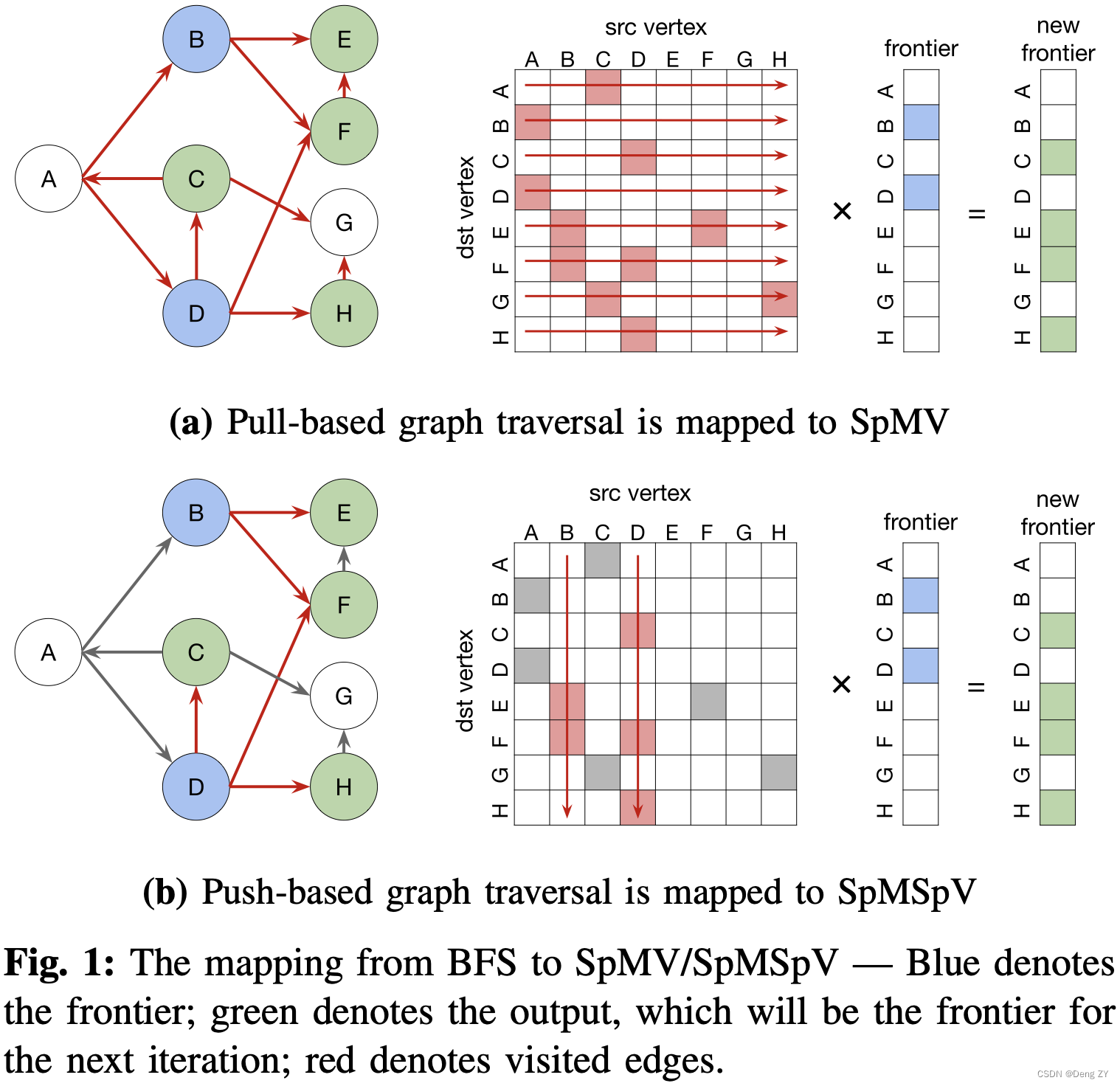 【BFS应用】两种层同步并行BFS算法与SpMV和SpMSpV之间的对应关系_bfs并行-CSDN博客