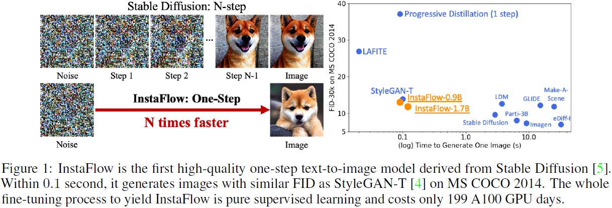 （2023，InstaFlow & 整流流 & 回流 & 蒸馏）InstaFlow：一步就足以实现基于扩散的高质量文本到图像生成-CSDN博客