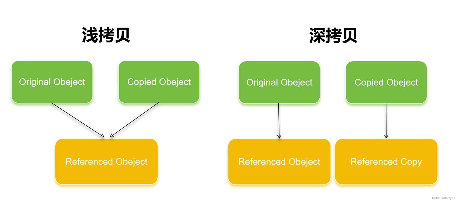 【java】入门笔记01 Io流实现深拷贝java深拷贝 Io流 Csdn博客