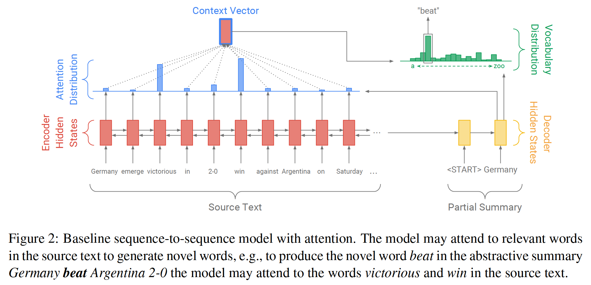 NLP-生成模型-2017-PGNet：Seq2Seq+Attention+Coverage+Copy【Coverage解决解码端重复解码问题；Copy机制解决解码端OOV问题】【抽取式+生成 ...