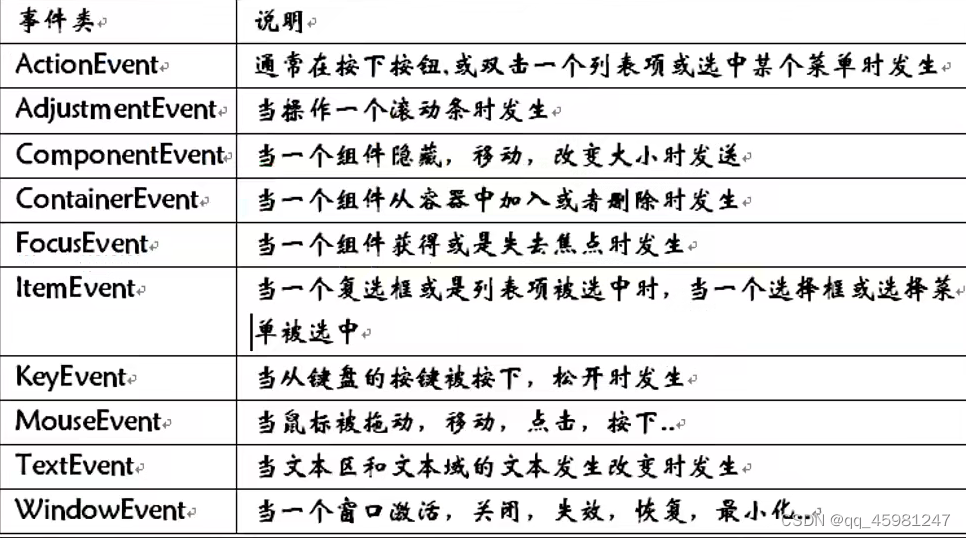 Java绘图以及事件处理机制java图形程序中事件处理模式有哪几种分别如何实现 Csdn博客
