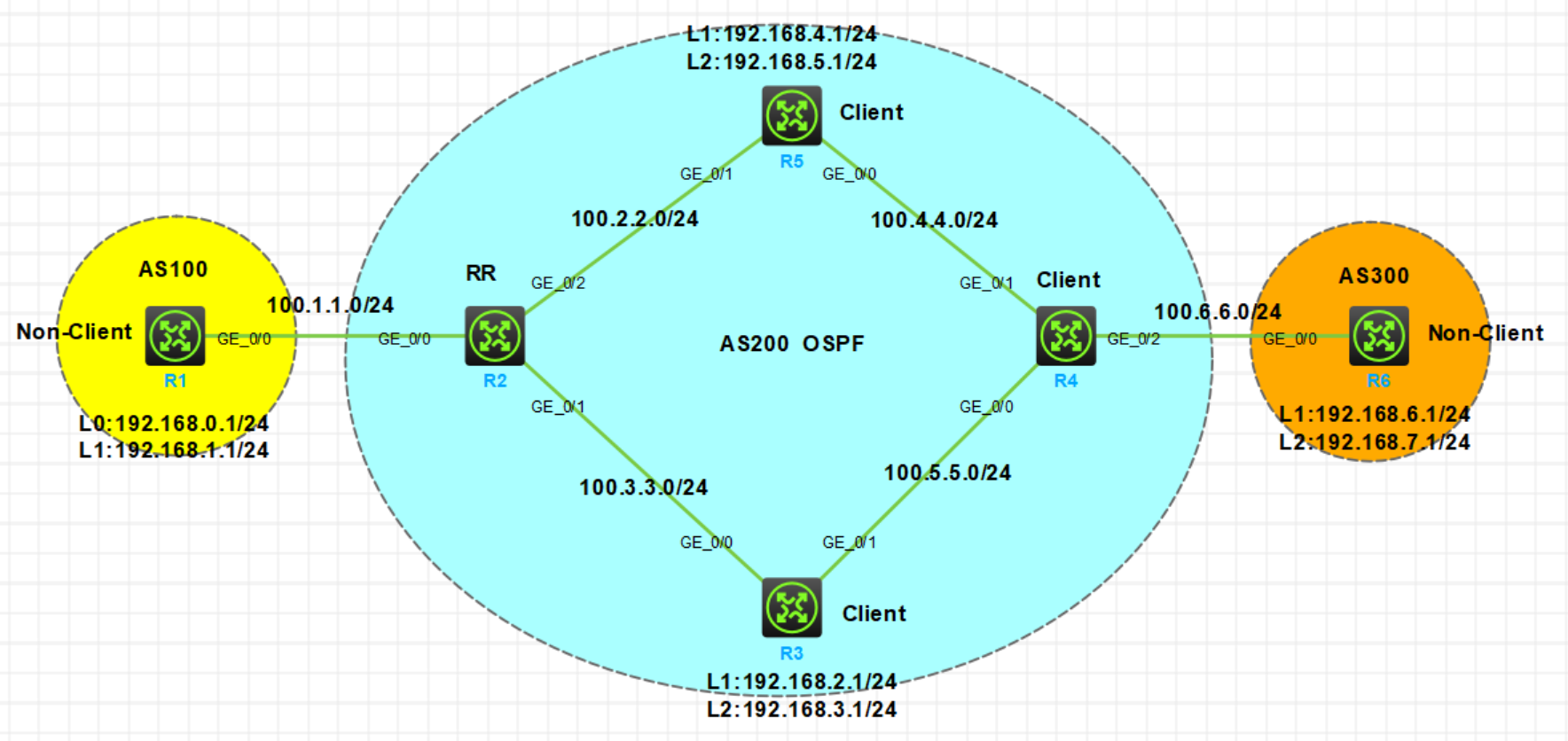 H3C BGP 路由反射实验_h3c模拟器配置bgp反射器-CSDN博客