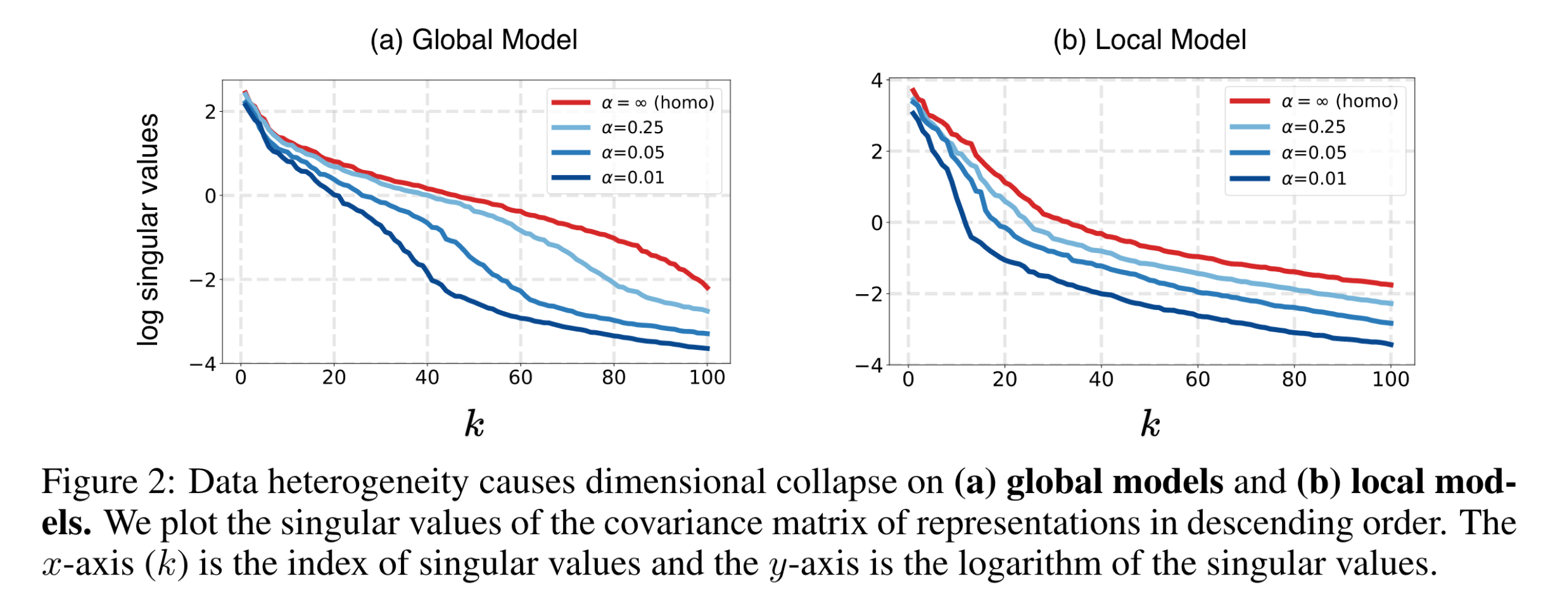 TOWARDS UNDERSTANDING AND MITIGATING DIMENSIONAL COLLAPSE IN ...