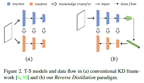 《论文笔记》Anomaly Detection via Reverse Distillation from One-Class Embedding-CSDN博客