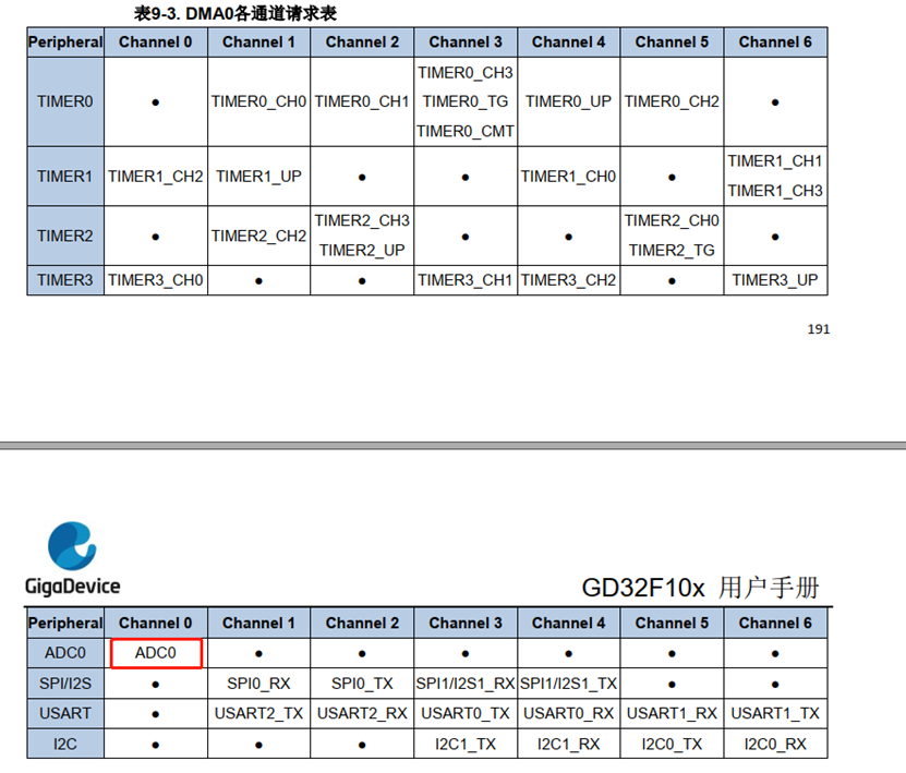 GD32F103使用DMA方式实现ADC0数据循环采集_gd32 dma adc 数据0-CSDN博客