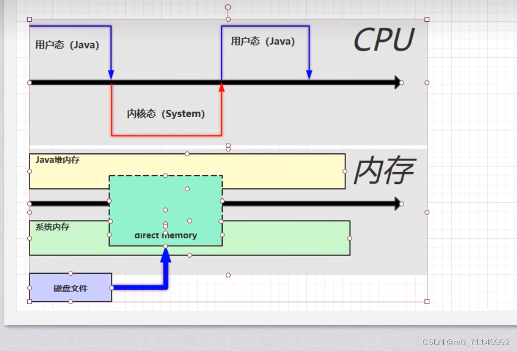 ByteBuffer原理与unsafe类以及关于jvm 和 系统之间的直接内存_bytebuffer内存分配回收-CSDN博客