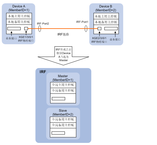 华三IRF原理及配置_irf mode normal-CSDN博客