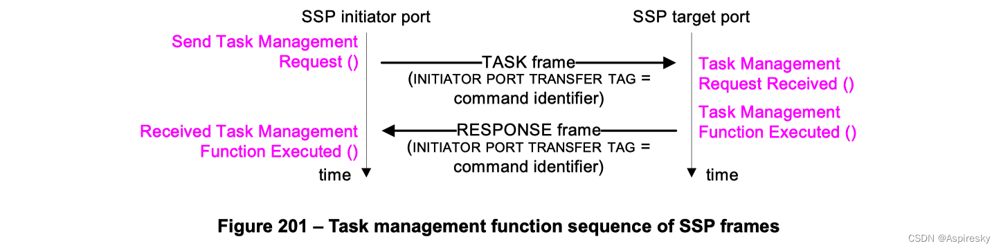 浅析SAS协议：传输层_sas的传输层-CSDN博客