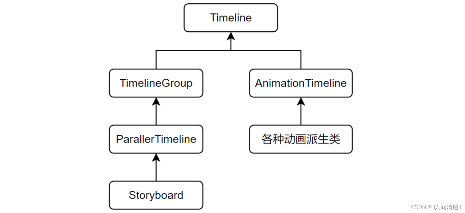 12.WPF动画_wpf duration-CSDN博客