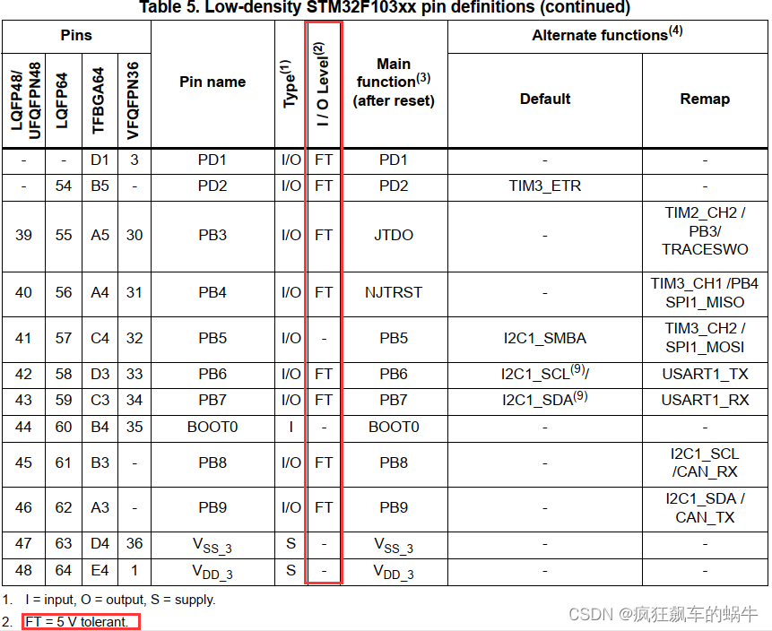 STM32开发（5）----CubeMX配置GPIO_stm32cubemx gpio-CSDN博客