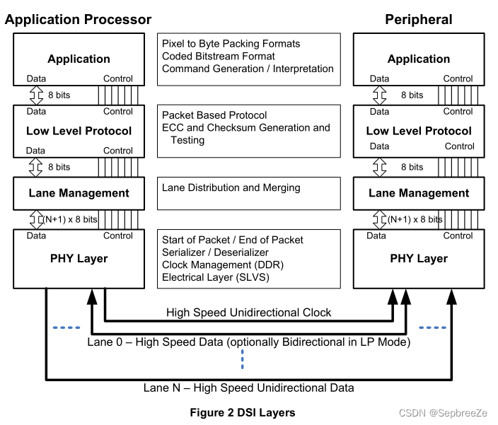 MIPI-DSI学习笔记（一）_dsi mode: lane num: transfer count:-CSDN博客