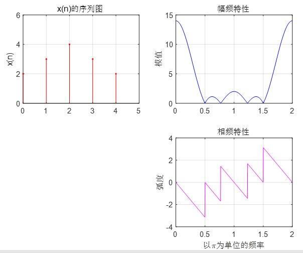 《数字信号处理》计算序列的DTFT_求下列序列的dtft-CSDN博客