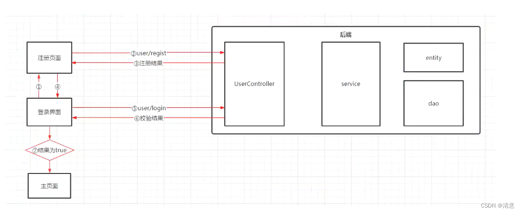 Java：项目开发系列——第二章 用户注册功能java注册功能 Csdn博客