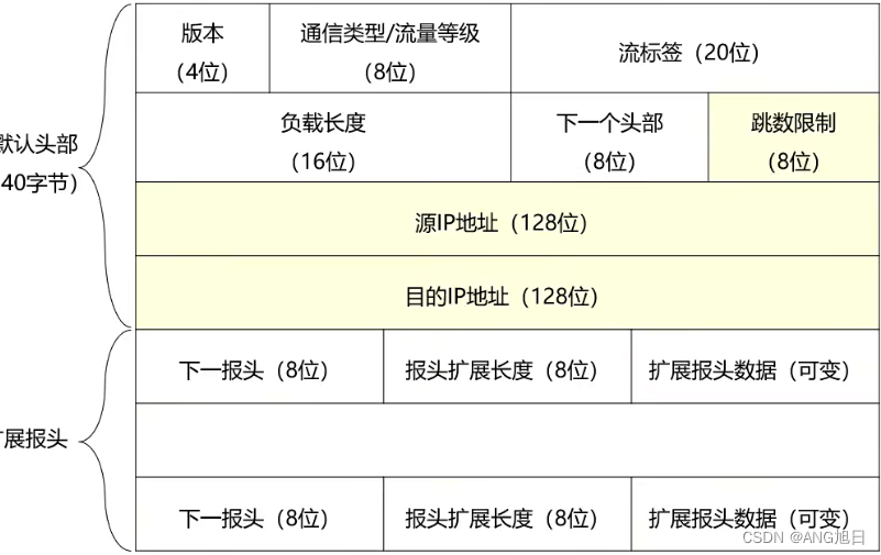 Ipv6技术 Ipv6网关跳跃点 Csdn博客