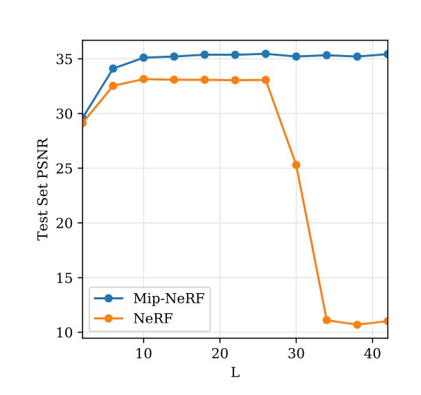 Mip-NeRF论文阅读笔记_mip nerf论文翻译-CSDN博客