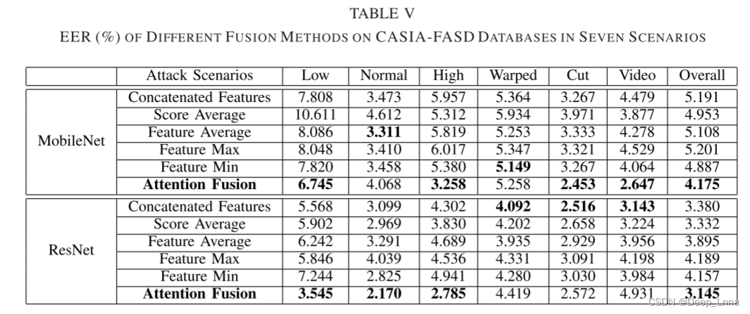 【论文笔记】Attention-Based Two-Stream Convolutional Networks for Face Spooﬁng Detection_tscnn-CSDN博客