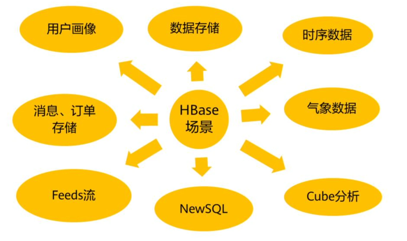 4. HBase 技术原理【华为HCIA-BigData】_hcia-big data-CSDN博客