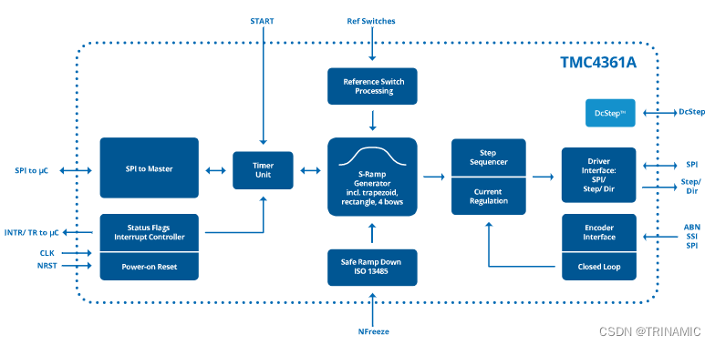 基于TMC4361-超静音闭环步进电机驱动方案_tmc4361 使用示例-CSDN博客