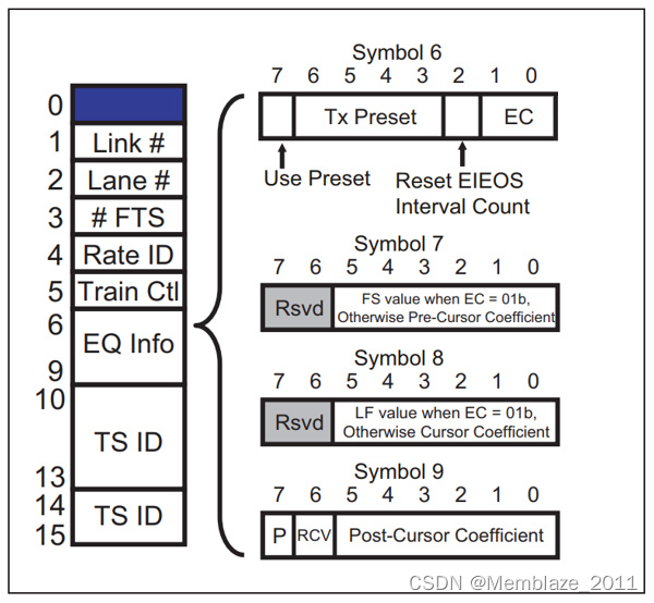 PCIe链路训练过程详解_pcie6.0 2.5-CSDN博客