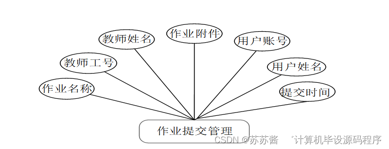 【附源码】java计算机毕业设计作业查重系统（程序lw部署）java查重系统苏苏酱 ゛计算机毕设源码程序的博客 Csdn博客