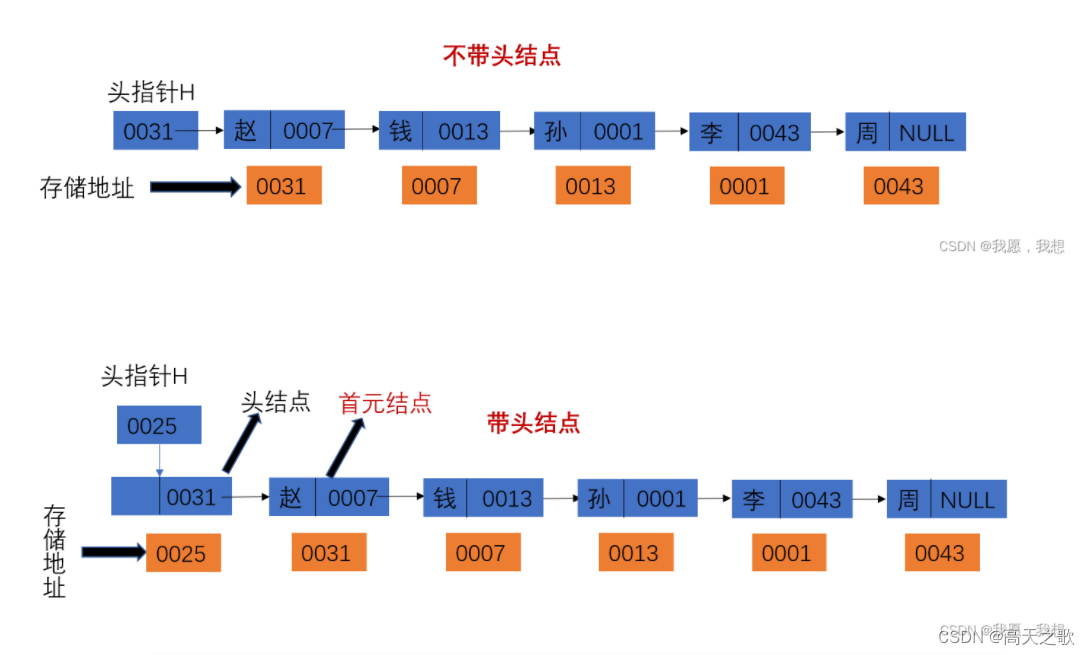 反转链表javajava 反转链表 Csdn博客 