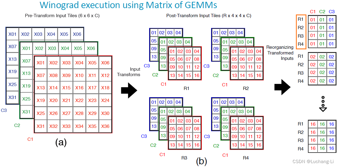 Winograd算法实现卷积原理-CSDN博客