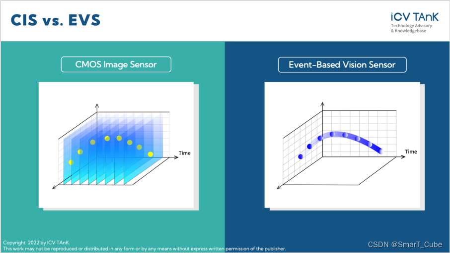 ICV：2022上半年全球车用CMOS图像传感器出货量超18亿美元_icv:2022年汽车摄像头市场研究报告-CSDN博客