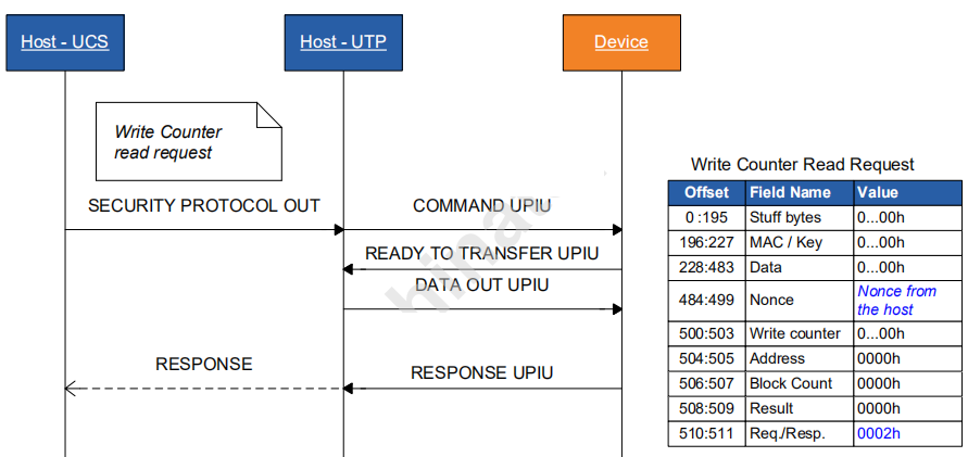 ufs2.2 协议扫盲(十六)_ufs data out transfer rules-CSDN博客