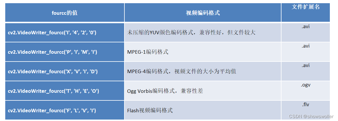 Opencv保存摄像头视频和视频文件操作实战(附python源码)cv2videowriter Csdn博客