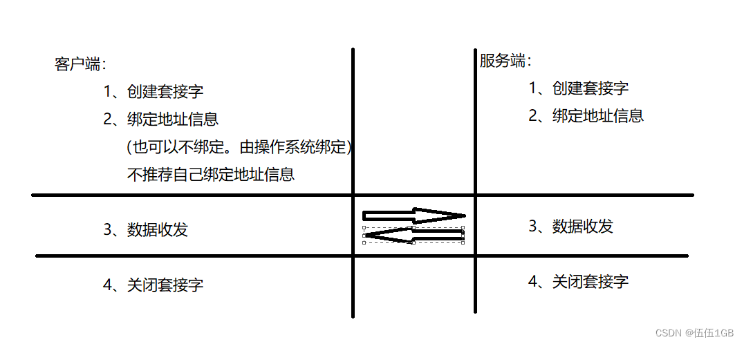 【linux】linux网络基础 Socket第一部分网络套接字、udp的socket编程qt Linux下采用socket建立套接字方法