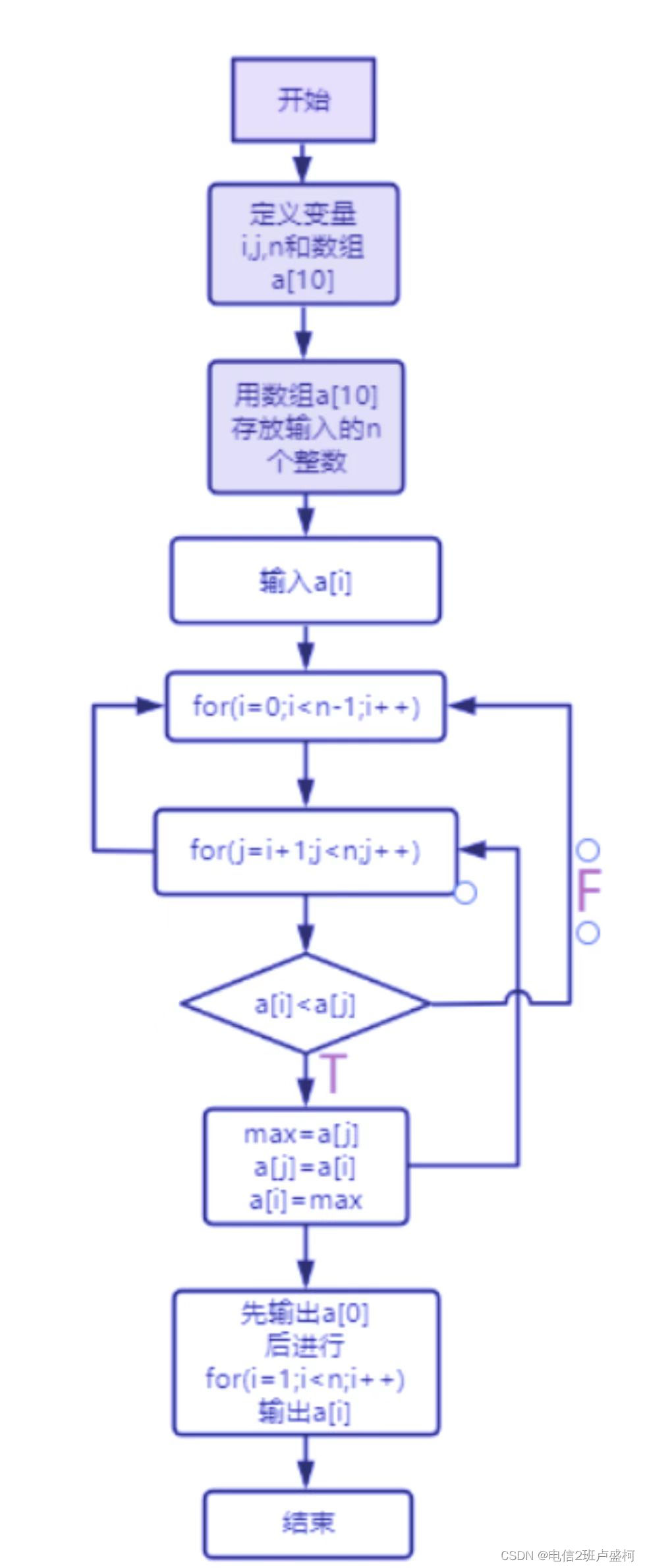 C语言程序设计博客作业02本题要求编写程序利用数组计算菲波那契fibonacci数列的前n项每行输出5个题目 Csdn博客 7568