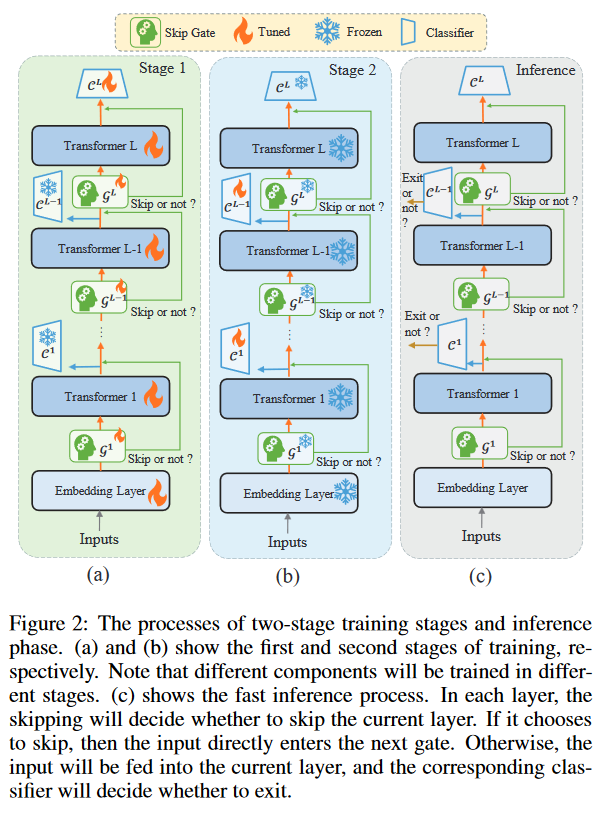 【论文阅读】SmartBERT: A Promotion of Dynamic Early Exiting Mechanism for ...