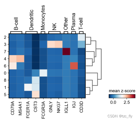 Scanpy(二)可视化函数_sc.pl.umap-CSDN博客