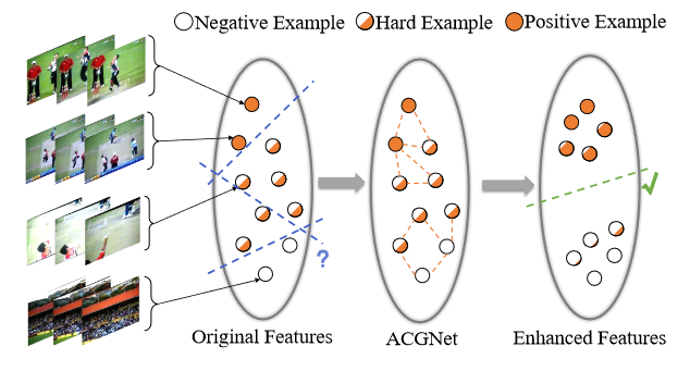 ACGNet: Action Complement Graph Network for Weakly-supervised Temporal Action论文笔记-CSDN博客