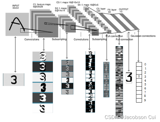 神经网络与深度学习（六）卷积神经网络（3）LeNet实现MNIST_利用lenet实现minist-CSDN博客