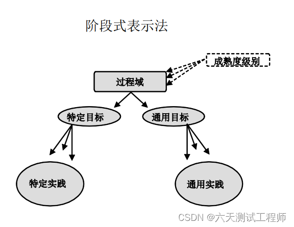 基于cmmi模型实现自己的总体研发框架(6)——cmmi模型 不同的表达方式cmmi连续式和阶段式分别表示 Csdn博客