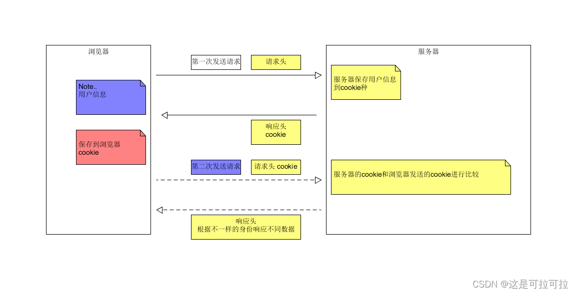 使用express-session对用户登录状态的鉴权_express-session如何区分请求的是哪个用户-CSDN博客