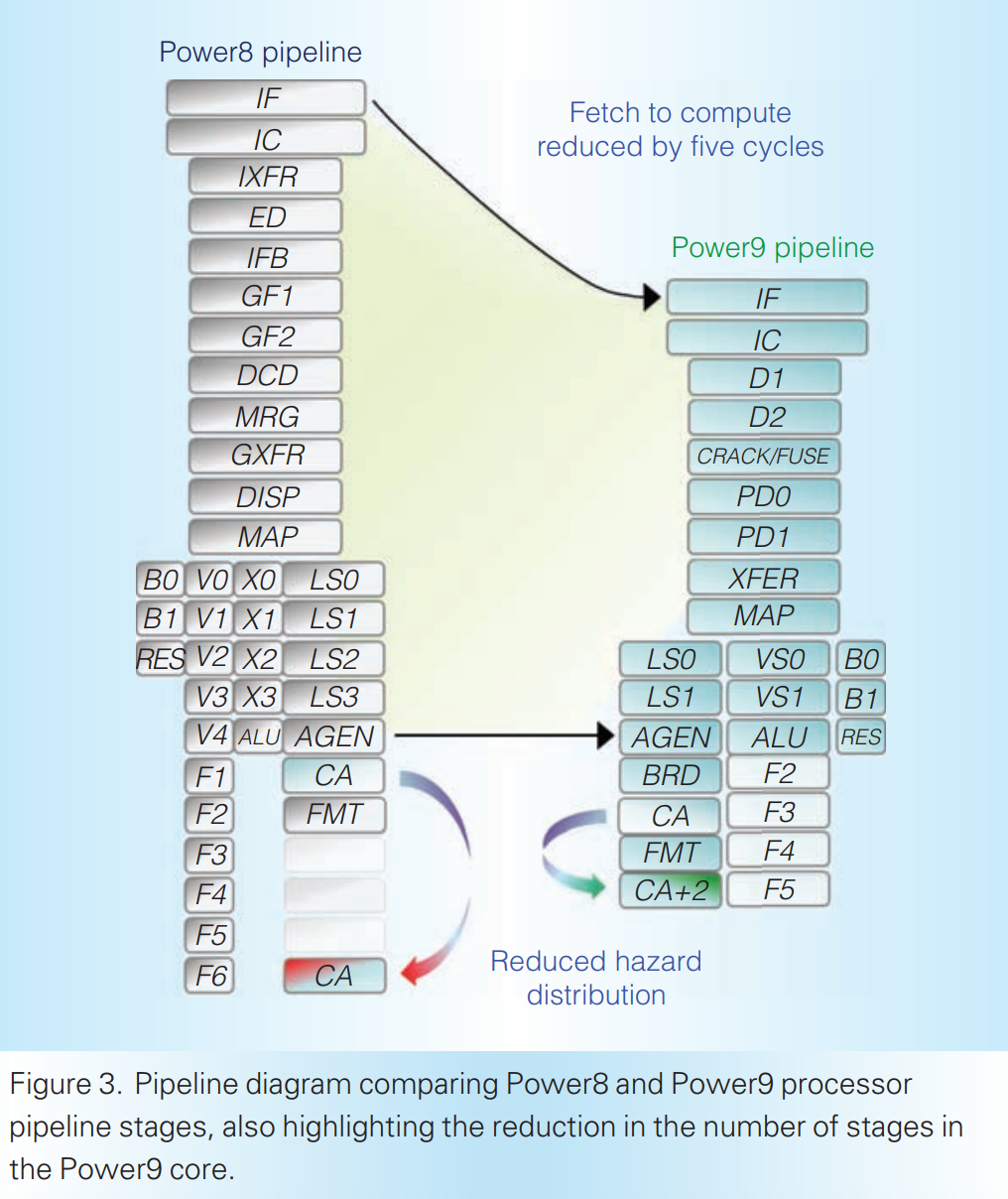 IEEE-Micro 2021-2010年间CPU Micro-architecture方向文章总结_ieee micro-CSDN博客