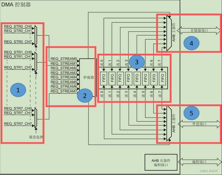 物联网ARM开发-11STM32数据搬运工DMA_stm32 dma 循环模式-CSDN博客