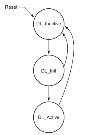 2.3 数据链路层（DLL）模块分析_链路信息读取模块-CSDN博客